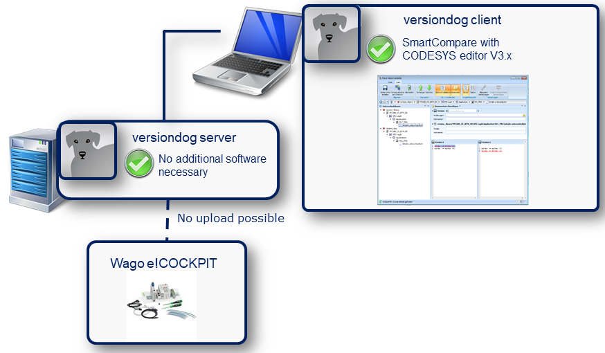 Wago e!COCKPIT - versiondog INFO